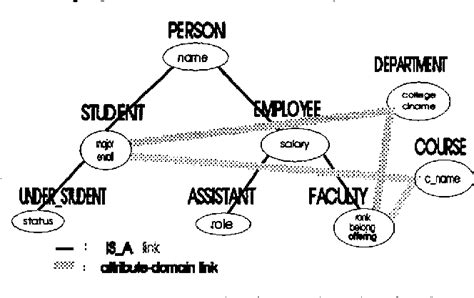 Figure 3 From Temporal Object Oriented Data Model For The Schema