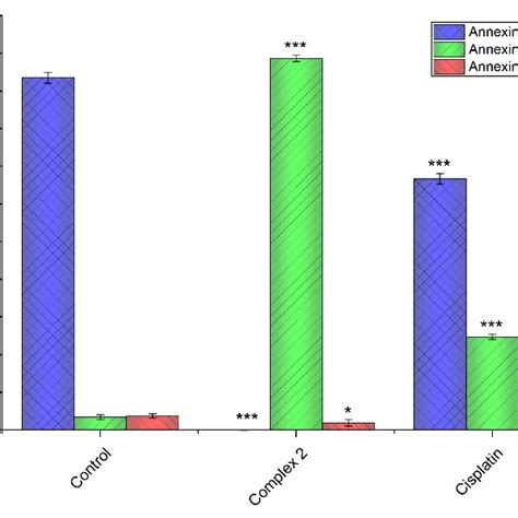 The Effects Of Complex 2 3 μm And Cisplatin 19 μm On Cell Death