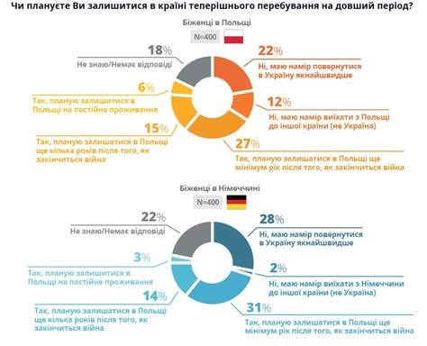 Чи повернуться українські біженці з Польщі та Німеччини результати