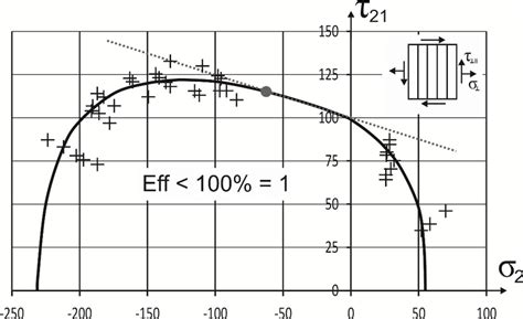Estimation Of The Friction Parameter B ⊥⊥ From The τ 21 − σ 2 Fracture Download Scientific