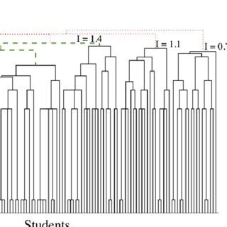 Dendrogram Of Our Data Horizontal And Vertical Axes Represent Students Download Scientific