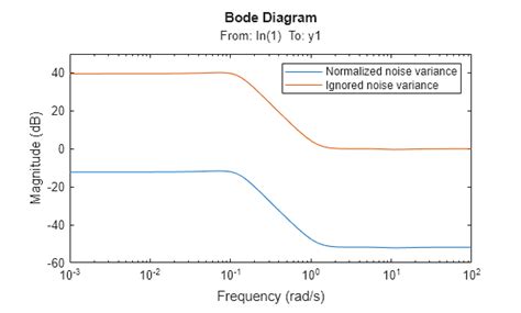 Noise2meas Noise Component Of Linear Identified Model Matlab