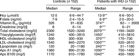 Vitamin B12 Normal Range Ng L Uk