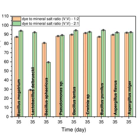 Effect Of Mineral Salt Concentration On Congo Red Dye Degradation Download Scientific Diagram