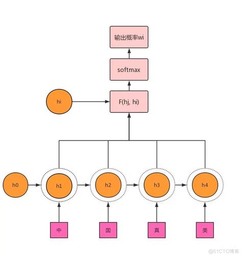 Lstm神经网络与bp神经网络区别 Bp神经网络和lstmmob64ca140caeb2的技术博客51cto博客