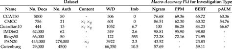 state of the art macro accuracy of authorship attribution models