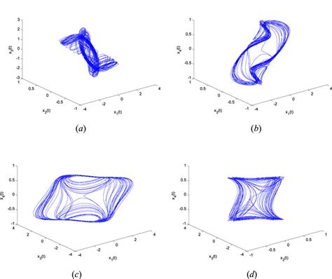 Projection Of The Chaotic Attractor In Different Coordinate Plane With