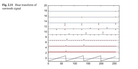 Solved Haar Wavlet Transform Of Sawtooth Wave In Matlab