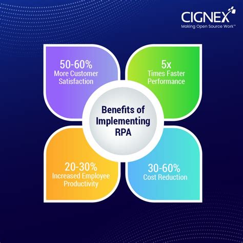 Cignex On Linkedin Bfsi Automation