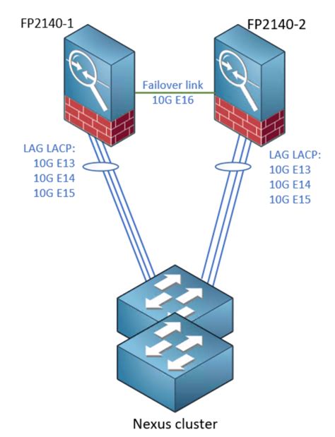 Problem With Ha Cluster Cisco Firewall Fp2140 Rcisco