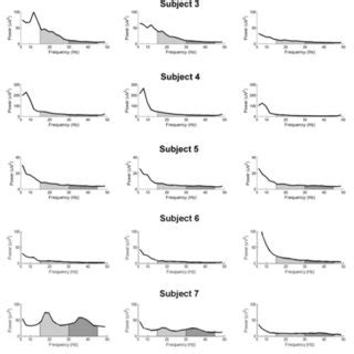 EEG Spectral Power Plots EEG Spectral Power During SF Output Left Download Scientific Diagram