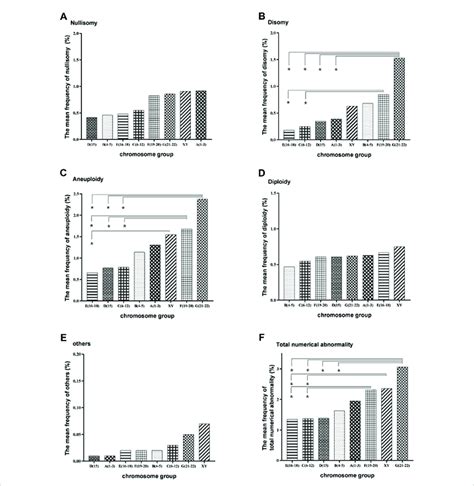Bar Plot Of The Mean Frequencies Of Nullisomy Disomy Diploidy