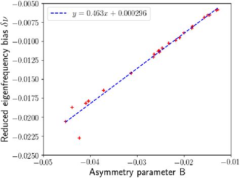 Reduced Frequency Bias δν Defined By Eq 34 As A Function Of The Download Scientific