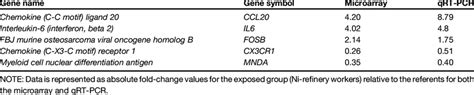 Validation Of Microarray Results By Quantitative Real Time Pcr