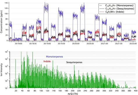 拓服工坊 Vocus Ptr Tof 2r 质子转移反应质谱仪 仪器谱