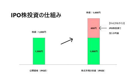Ipoとは？投資家・企業それぞれから見たメリットや注意点について Knowhows（ノウハウズ）