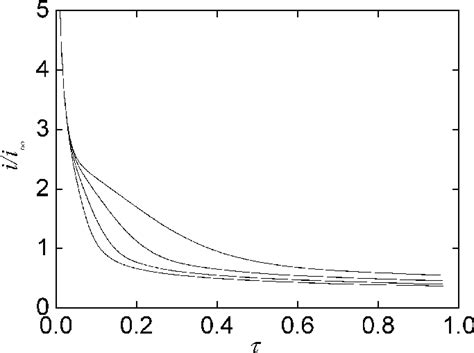 Normalised Current As A Function Of Normalised Time For L ¼ 024 K A ¼