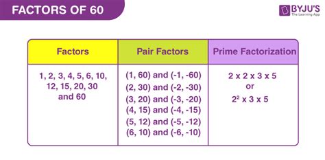 Factors Of 60 Pair Factors Prime Factors Of 60 Solved Examples