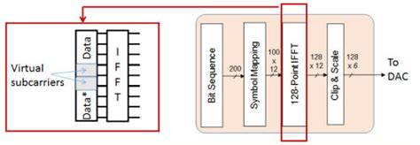 block diagram of the transmitter dsp download scientific diagram
