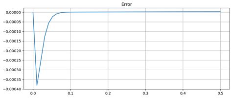 79 Implicit Methods Adams Moulton — Introduction To Numerical Methods And Analysis With Julia