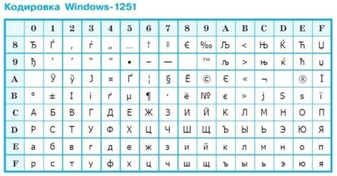 Кодовая страница Windows 1251 таблицы кодировки Ascii Таблицы