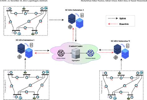 Figure 1 From Towards Robust Misbehavior Detection In Power Control Systems A Gradient
