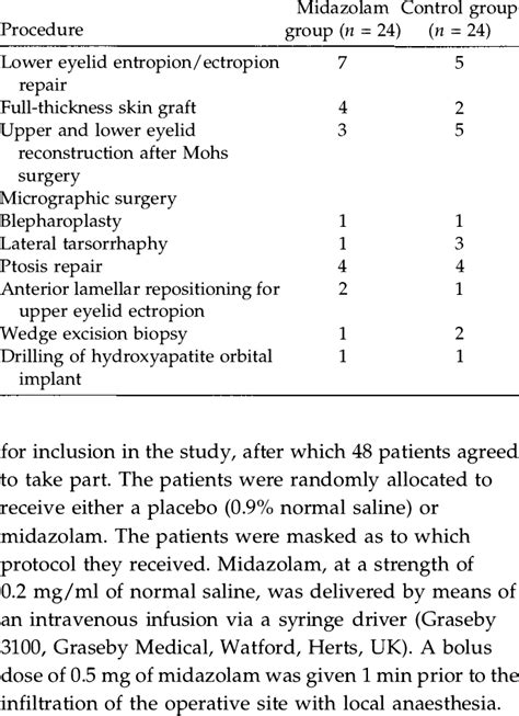 Surgical Procedure By Groups Download Table