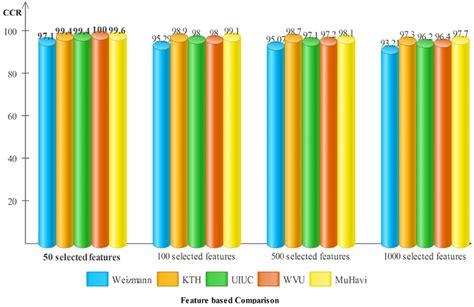 Comparison Of Different Sets Of Features In Terms Of Ccr Download