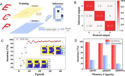 Ai Neuralnetworks Magneticmaterials Energyefficiency Gradientdescent Jorge Bravo