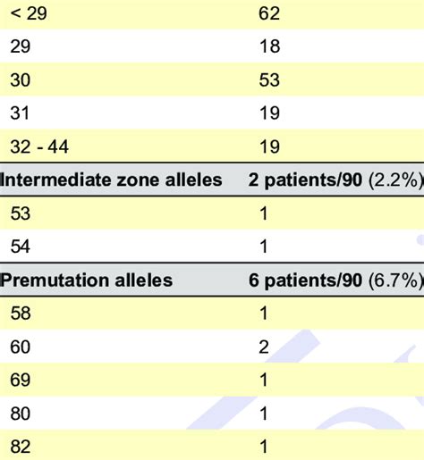 Number Of Cgg Repeats In Fmr1 Testing Normal Alleles 82 Patients90 91