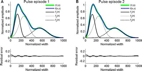 Examples Of Waveform Fitting For The Normalized Pulse Episodes A