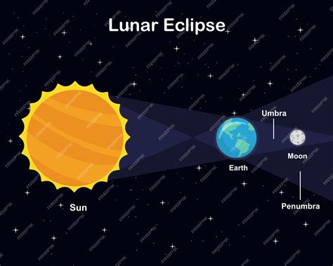 Diagrama Mostrando O Eclipse Lunar Sol Terra E Lua Infográfico