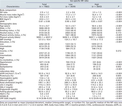 Baseline Characteristics According To Sex Specific Median Of The