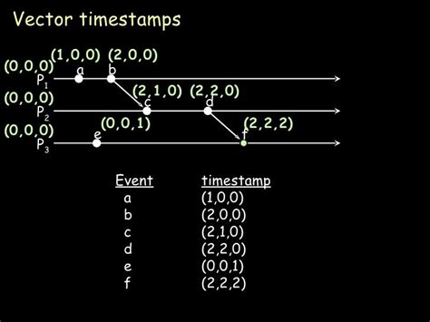 logical clocks distributed computing