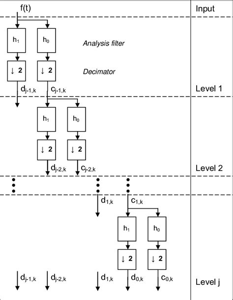 Multi Resolution Analysis Of Discrete Wavelet Transform Dwt