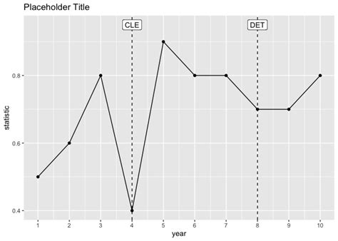 R How To Add Text Label To Multiple Vertical Lines Automatically Based On Values From User