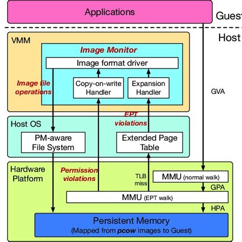 Overview Of The Enhanced Memory Virtualization For Pm Image Management