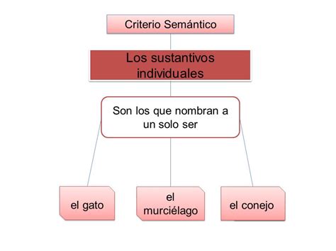 Consultas Ortográficas Sustantivos individuales Criterio semántico