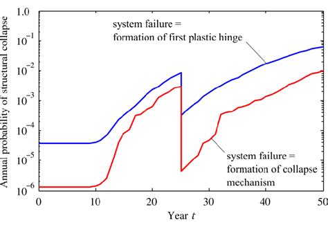 Shows The Estimated Posterior Annual Probability Of Structural