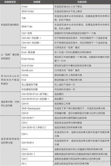 Excel函数快捷键 知乎