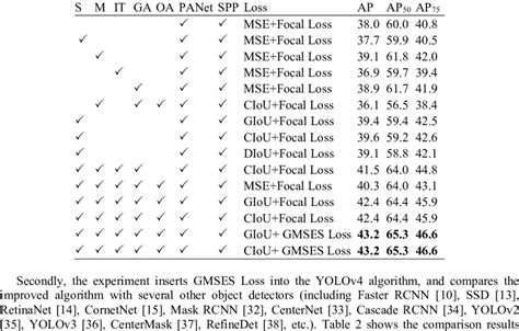The Influence Of Different Methods On Yolov4 Download Scientific
