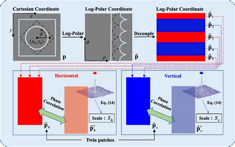 The Proposed Scale Estimator With Decoupled Fourier Mellin Transform Download Scientific