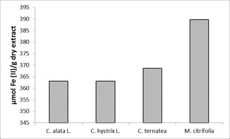 Frap Assay Of The Four Selected Plants Download Scientific Diagram