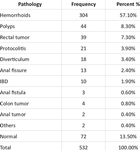 The Endoscopic Findings In Cases Of Rectal Bleeding Hematochezia N Download Scientific
