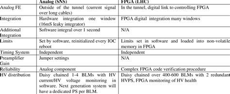 Analog Vs Fpga Based Mps Design Download Table