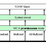 Promiscuous Mode Detection Results Using Trap ARP Request Packets Download Table