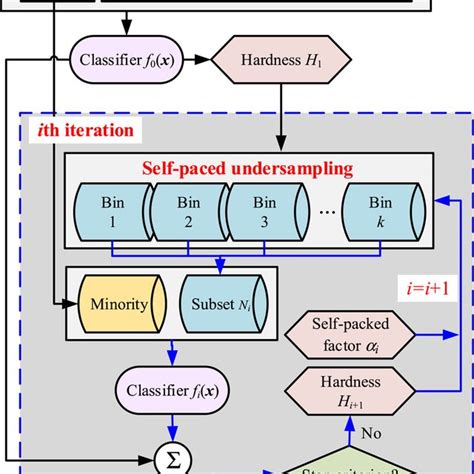 flowchart of the boosting algorithm classifiers are ensembled