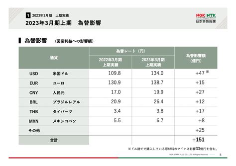 日本特殊陶業通期計画を上方修正 ログミーファイナンス