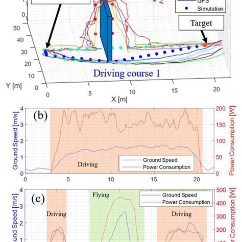 a the gps measurements in two experiments simulating the simulations