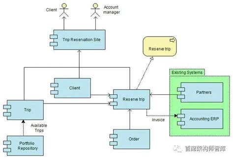 「架构愿景」togaf建模：解决方案概念图 Csdn博客